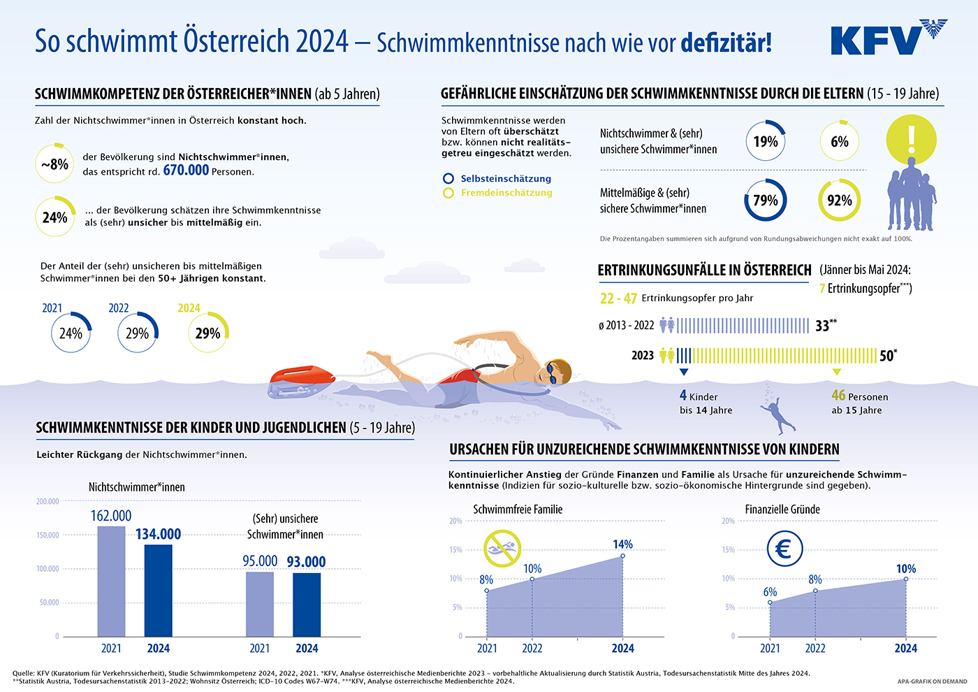 KFV Schwimmstudie 2024 - KFV - Kuratorium für Verkehrssicherheit
